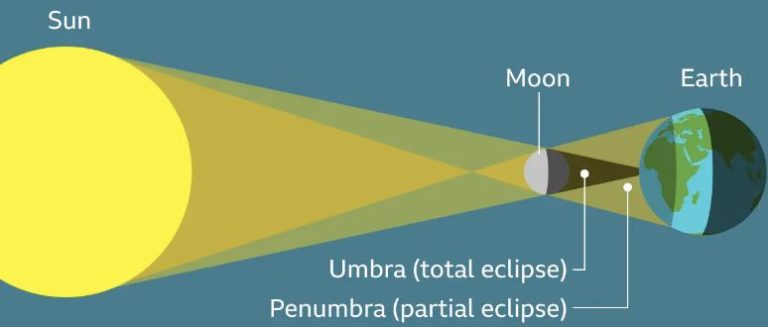 PARTIAL LUNAR ECLIPSE Sun 7 Sep 2025 at 20:00 | Soft Ireland